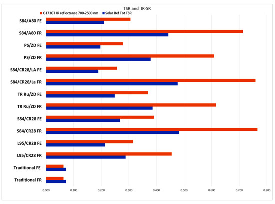 Development of Effective Infrared Reflective Coatings