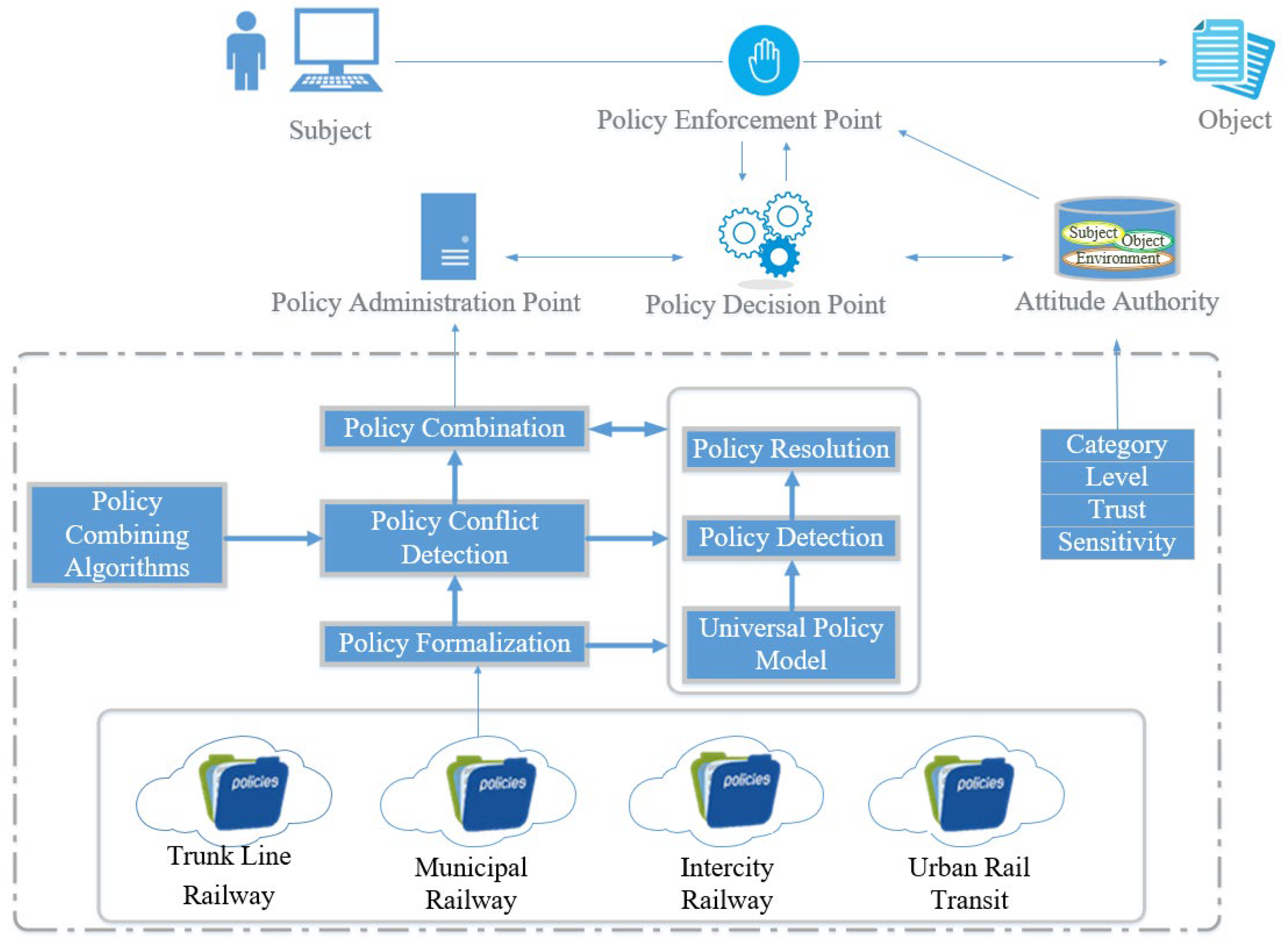 An Access Control Framework for Multilayer Rail Transit Systems Based ...