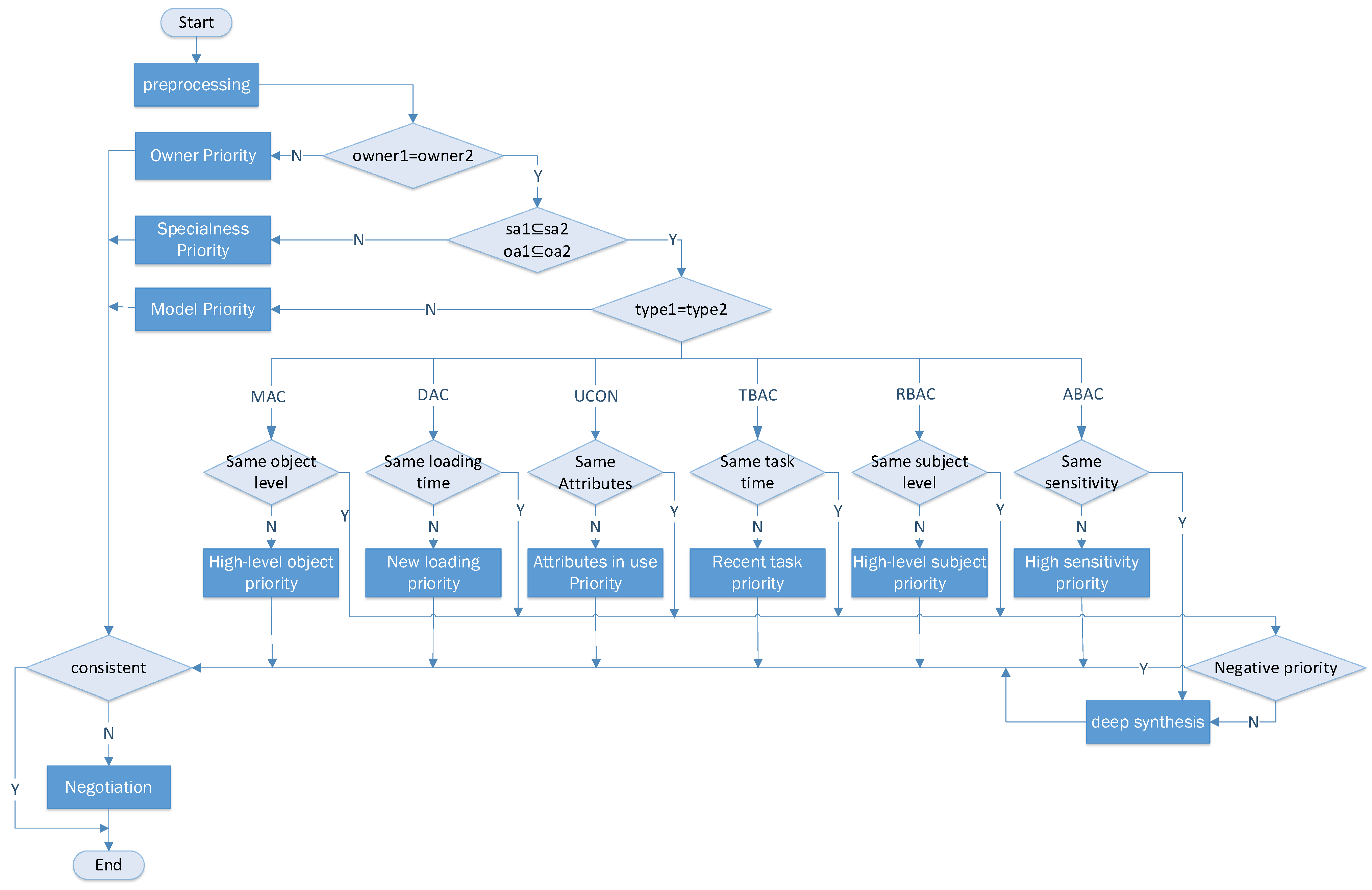 An Access Control Framework for Multilayer Rail Transit Systems Based ...