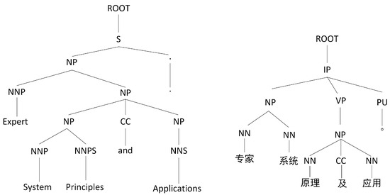 Neural Machine Translation Research on Syntactic Information Fusion Based on the Field of ...