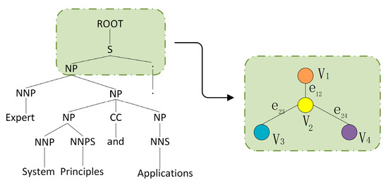 Neural Machine Translation Research on Syntactic Information Fusion Based on the Field of ...