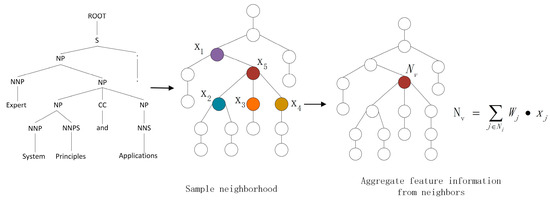 Neural Machine Translation Research on Syntactic Information Fusion Based on the Field of ...