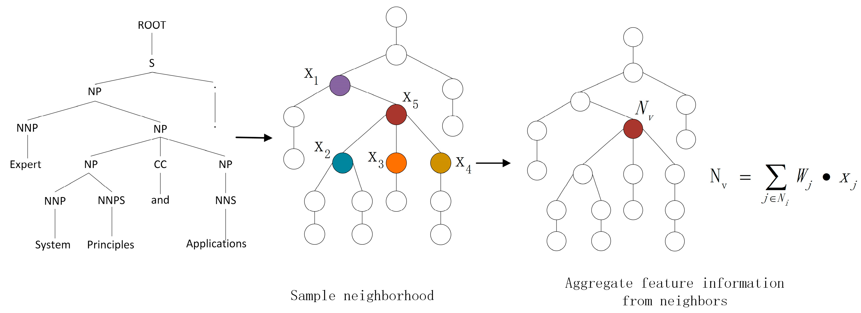 Neural Machine Translation Research on Syntactic Information Fusion Based on the Field of ...