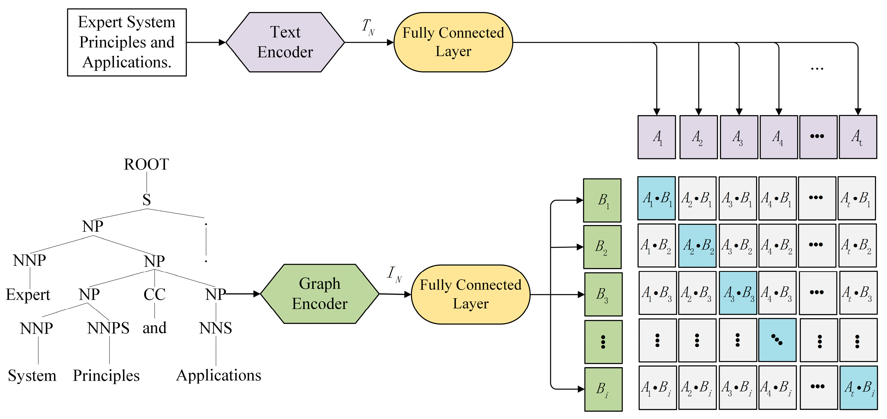 Neural Machine Translation Research on Syntactic Information Fusion Based on the Field of ...