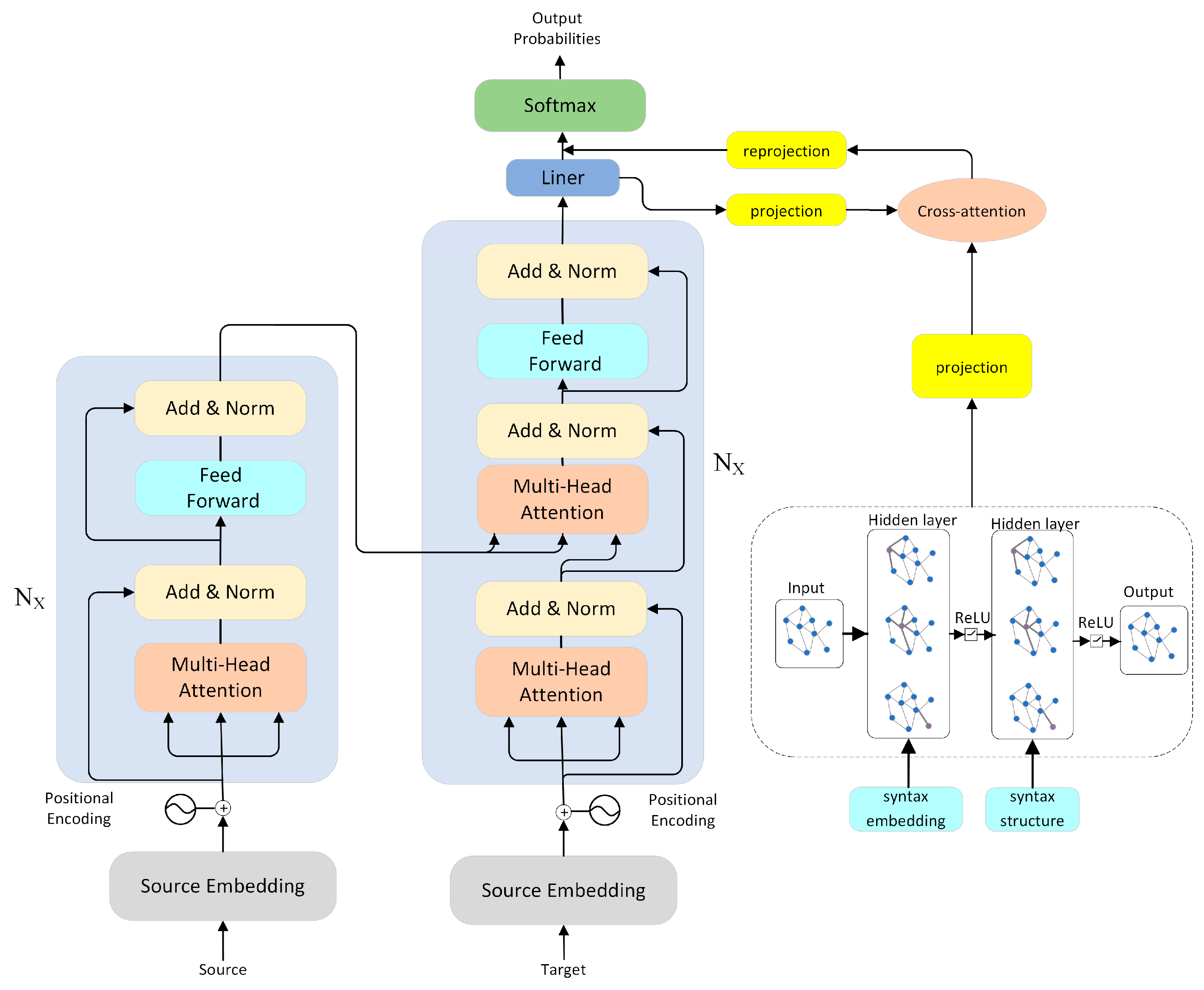Neural Machine Translation Research on Syntactic Information Fusion Based on the Field of ...