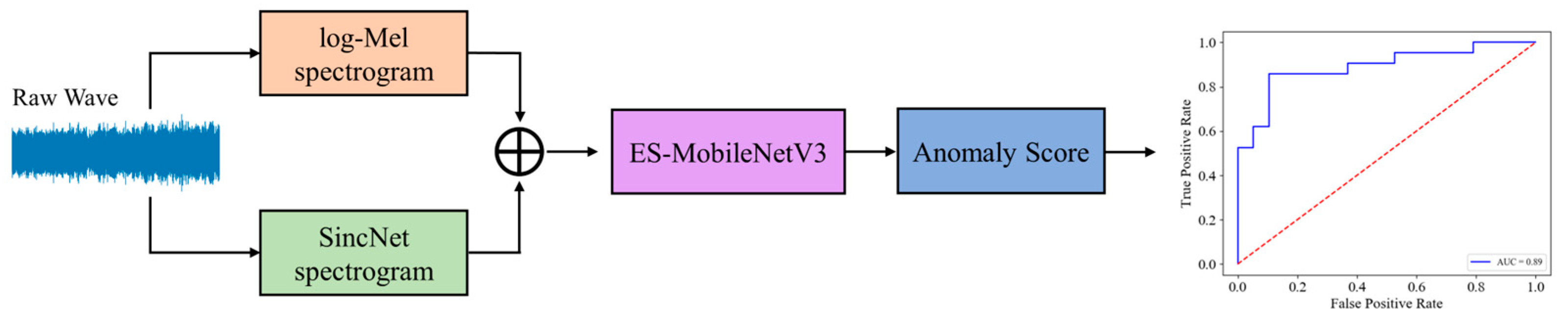 A Machine Anomalous Sound Detection Method Using the lMS Spectrogram and ES-MobileNetV3 Network