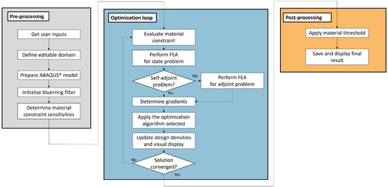 Stress-Constrained Topology Optimization for Commercial Software: A ...
