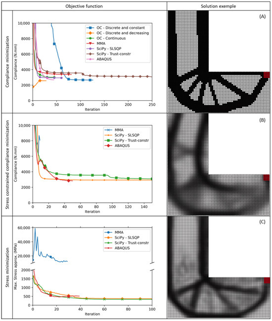 Stress-Constrained Topology Optimization for Commercial Software: A ...