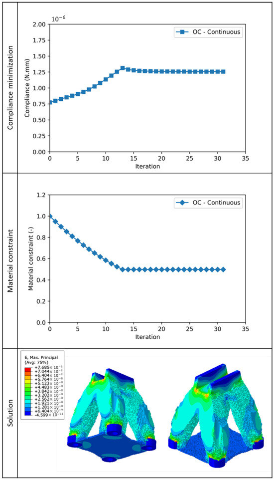 Stress-Constrained Topology Optimization for Commercial Software: A ...