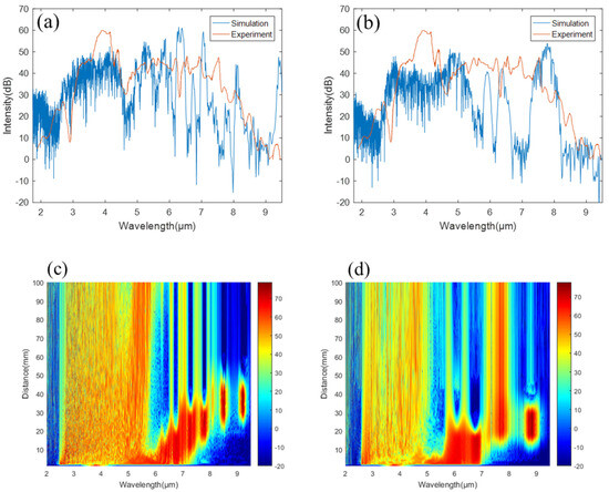 Exact Solution of the Raman Response Function of Chalcogenide Fiber and ...