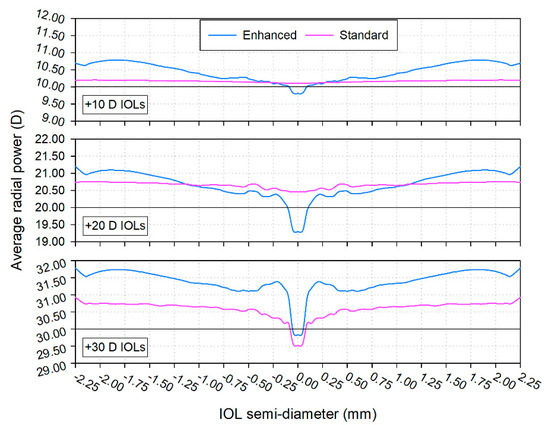 Optical Behavior of an Enhanced Monofocal Intraocular Lens Compared ...