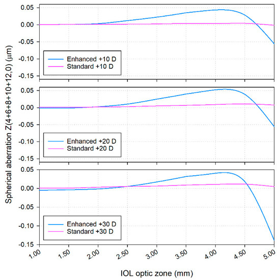 Optical Behavior of an Enhanced Monofocal Intraocular Lens Compared ...