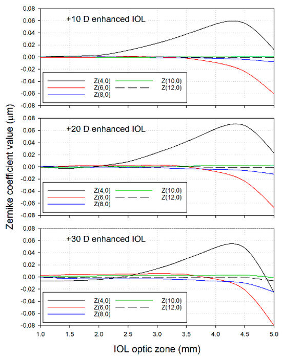 Optical Behavior of an Enhanced Monofocal Intraocular Lens Compared ...