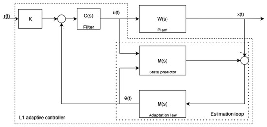 Development of Adaptive Control System for Aerial Vehicles