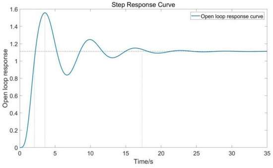 Cuckoo Coupled Improved Grey Wolf Algorithm for PID Parameter Tuning