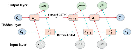 A Multivariate Time Series Analysis of Electrical Load Forecasting ...