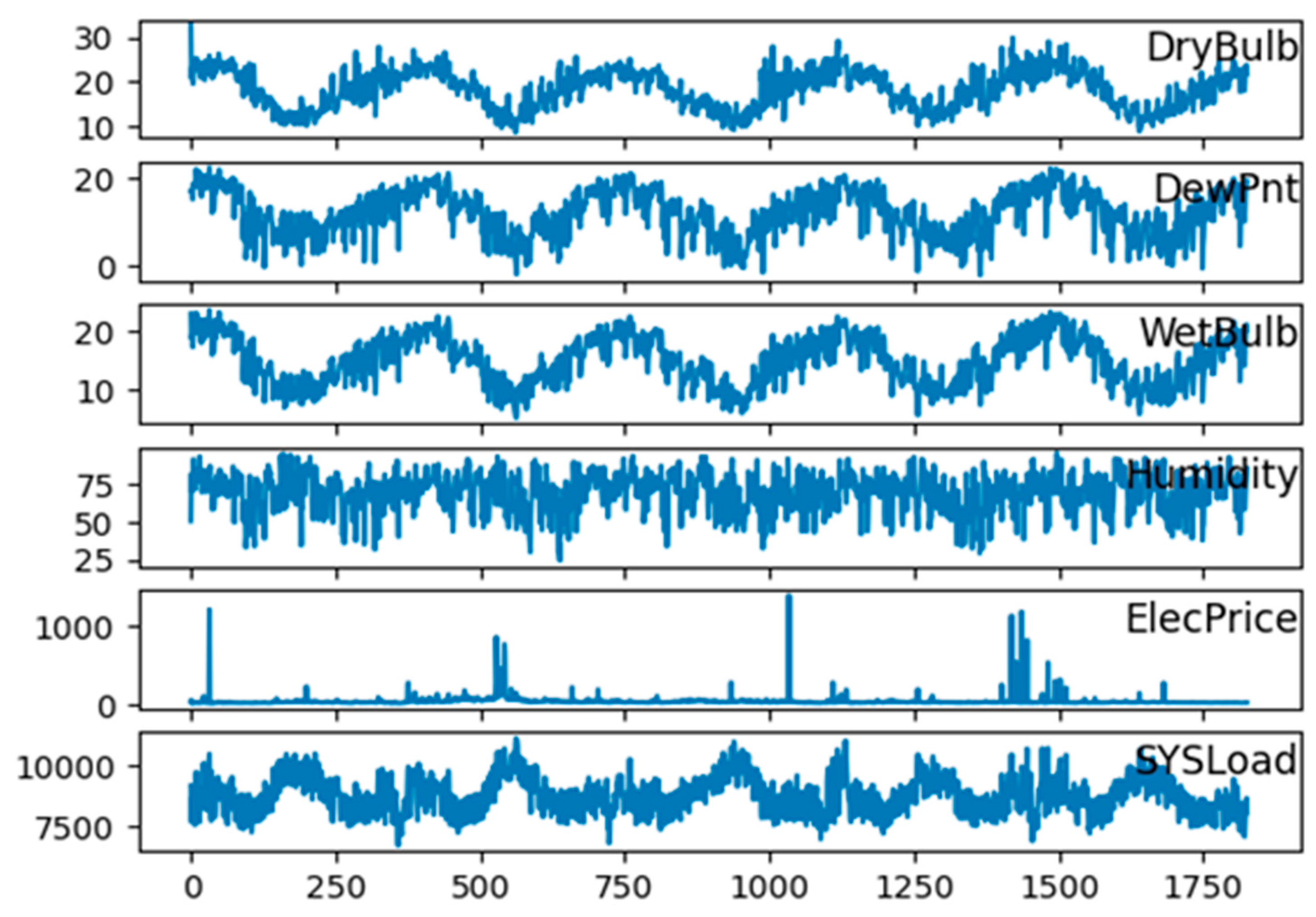 Applied Sciences | Free Full-Text | A Multivariate Time Series Analysis ...