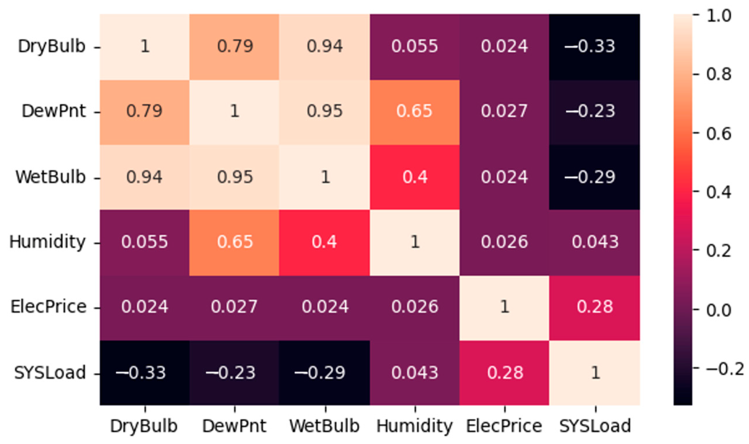 Applied Sciences | Free Full-Text | A Multivariate Time Series Analysis ...