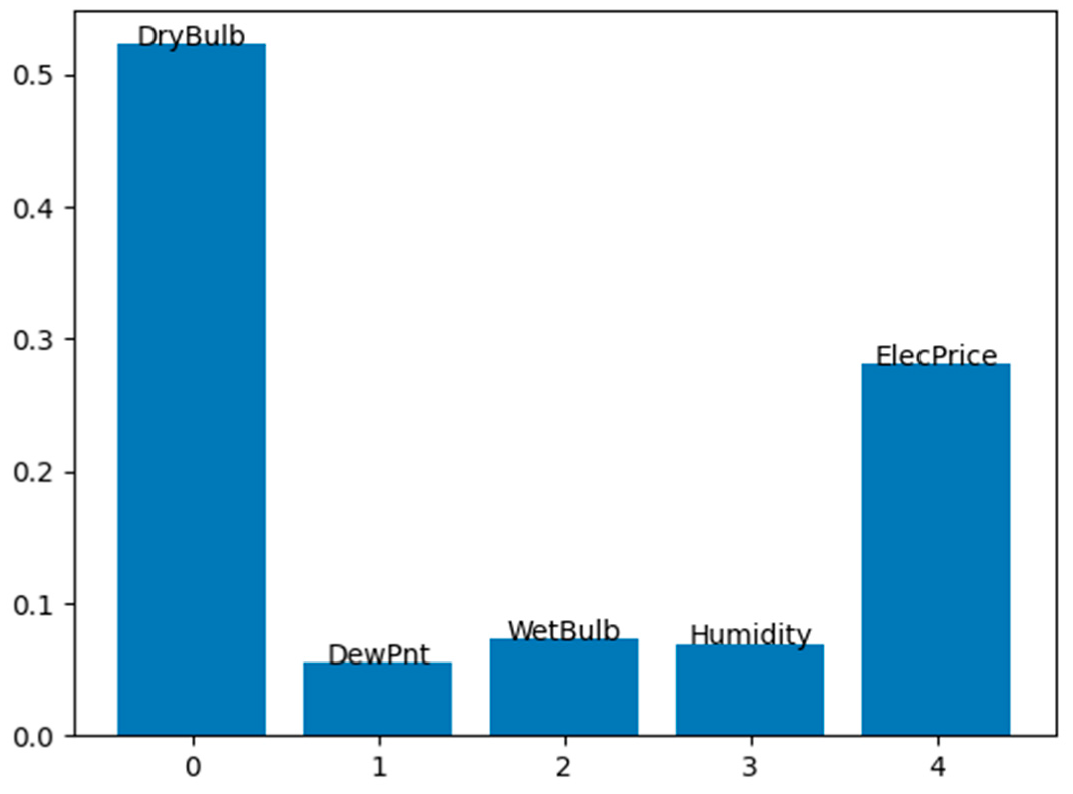Applied Sciences | Free Full-Text | A Multivariate Time Series Analysis ...