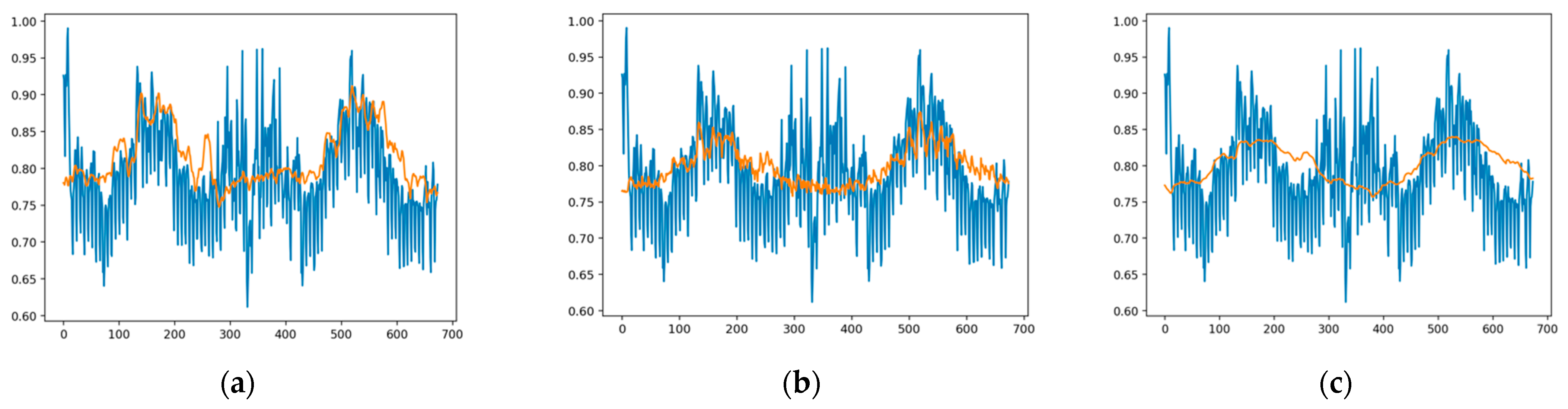 Applied Sciences Free Full Text A Multivariate Time Series Analysis Of Electrical Load