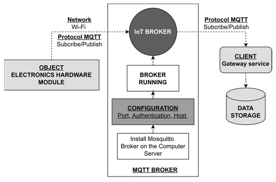 Enhancing Neonatal Incubator Energy Management and Monitoring through ...