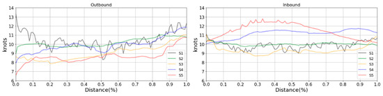 Improving the Maritime Traffic Evaluation with the Course and Speed Model