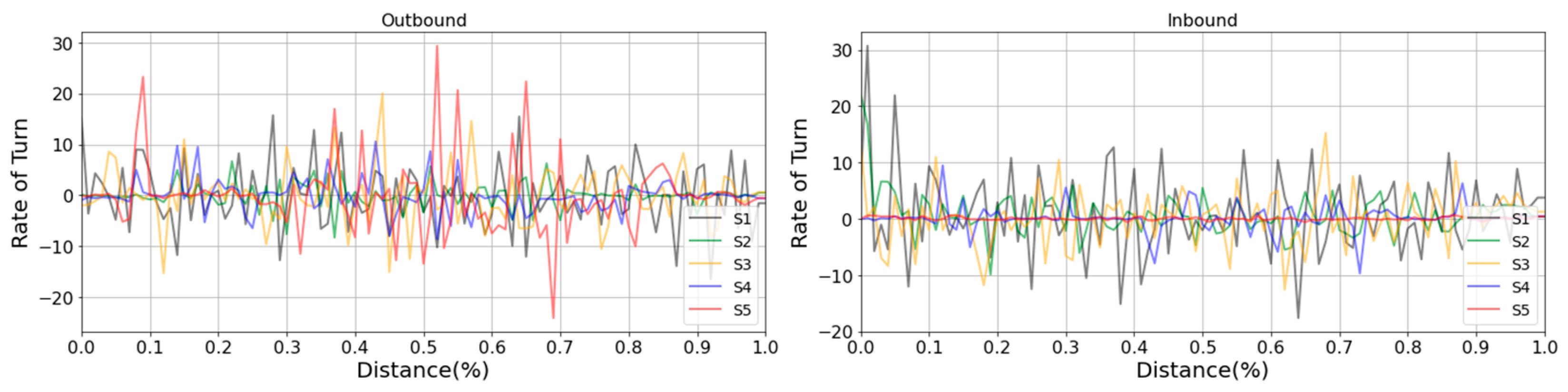 Improving the Maritime Traffic Evaluation with the Course and Speed Model