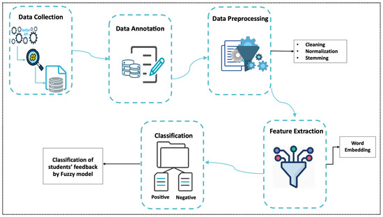 Applied Sciences | Free Full-Text | Sentiment Analysis of Students ...