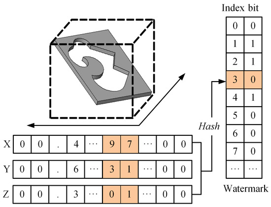 Robust Watermarking Algorithm for Building Information Modeling Based ...