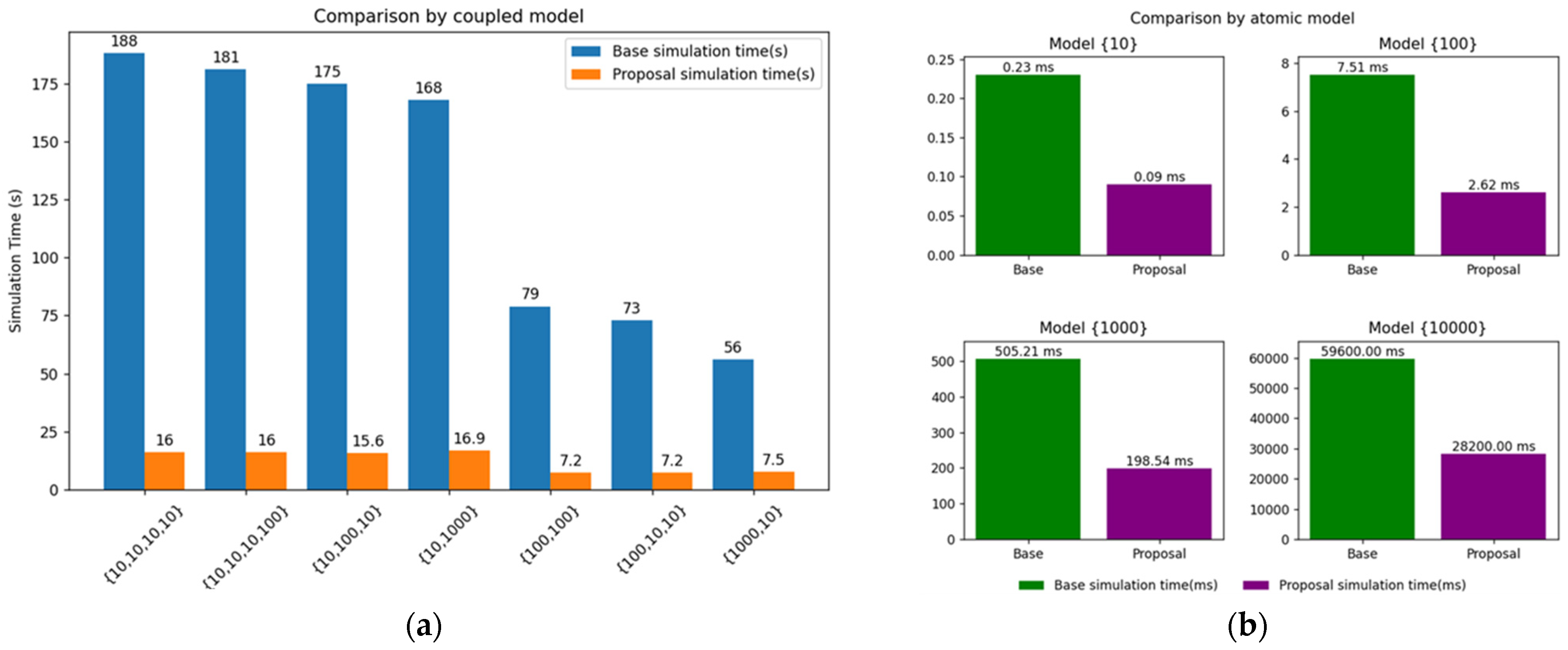 Speed Optimization in DEVS-Based Simulations: A Memoization Approach