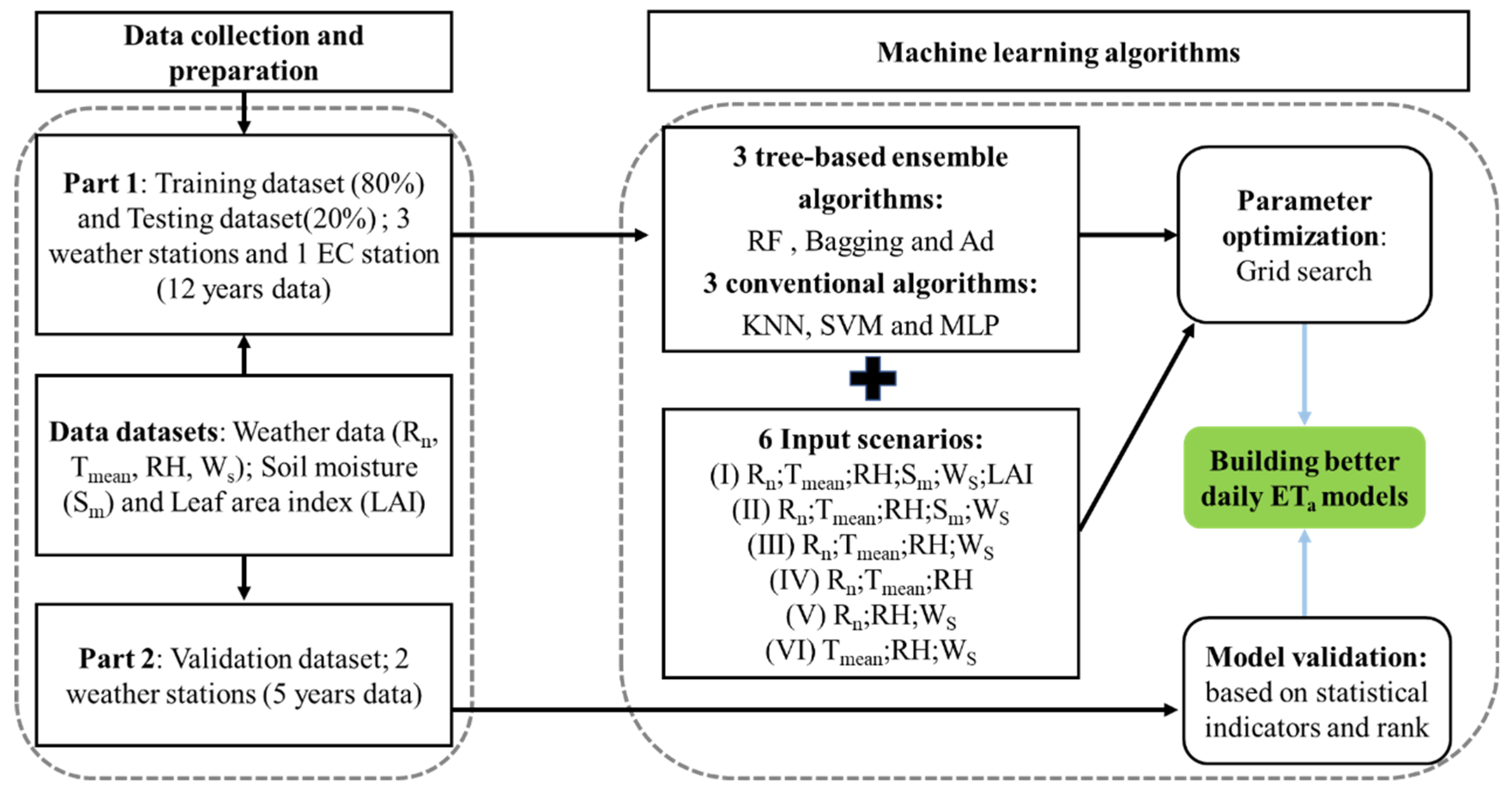 Estimation of Daily Actual Evapotranspiration of Tea Plantations Using Ensemble Machine Learning ...