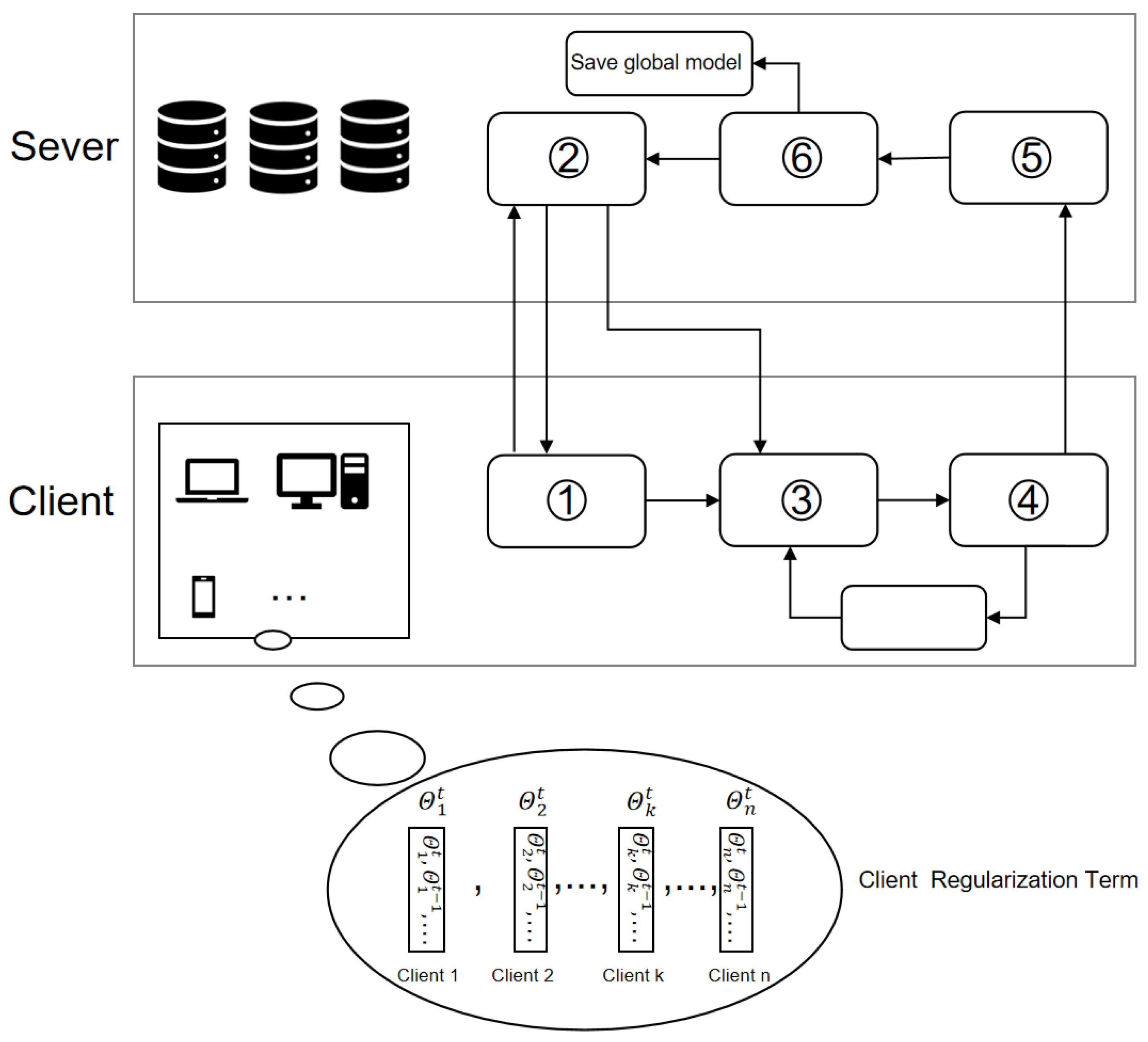 Applied Sciences | Free Full-Text | FedRDS: Federated Learning on Non-IID Data via ...