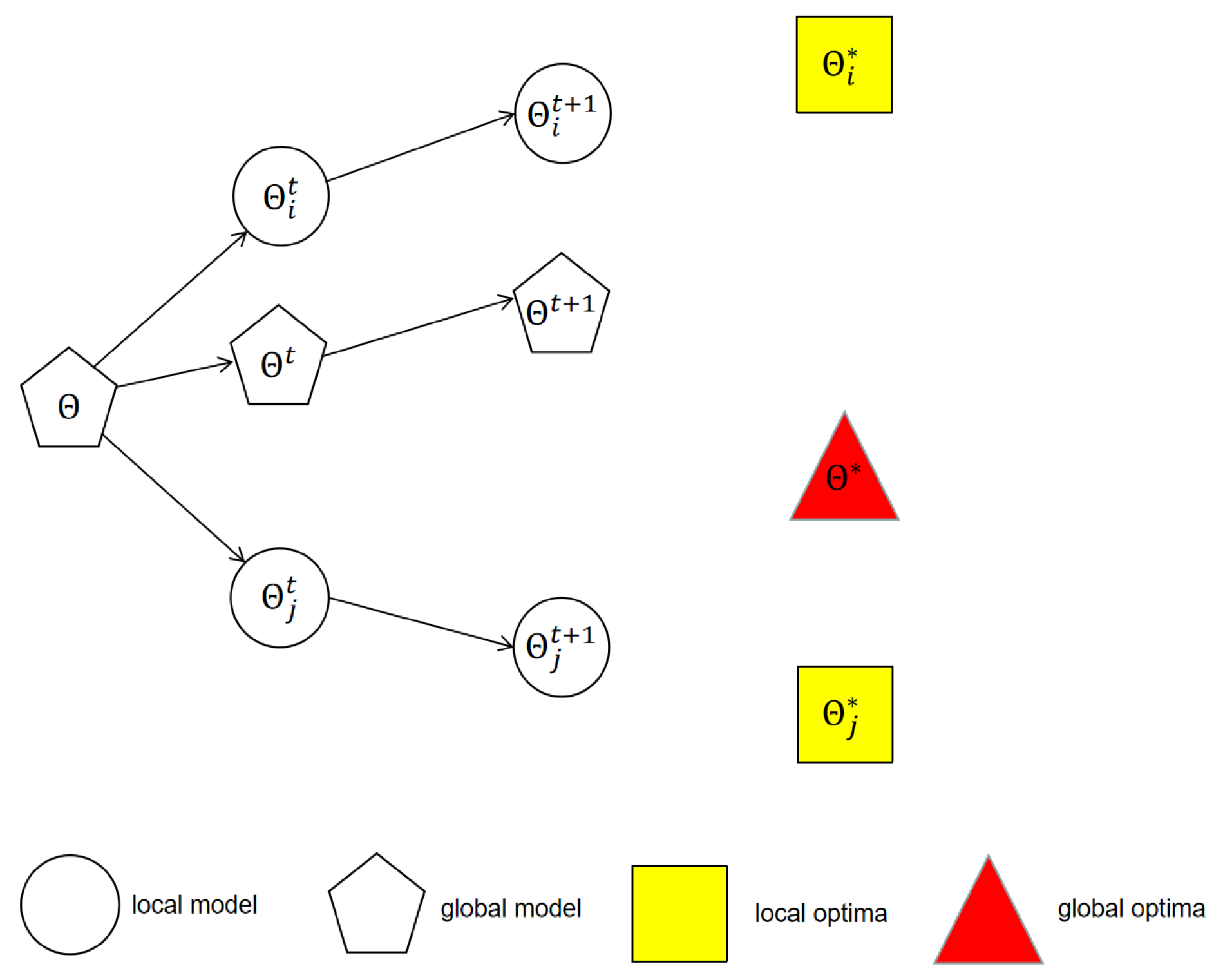 FedRDS: Federated Learning on Non-IID Data via Regularization and Data ...
