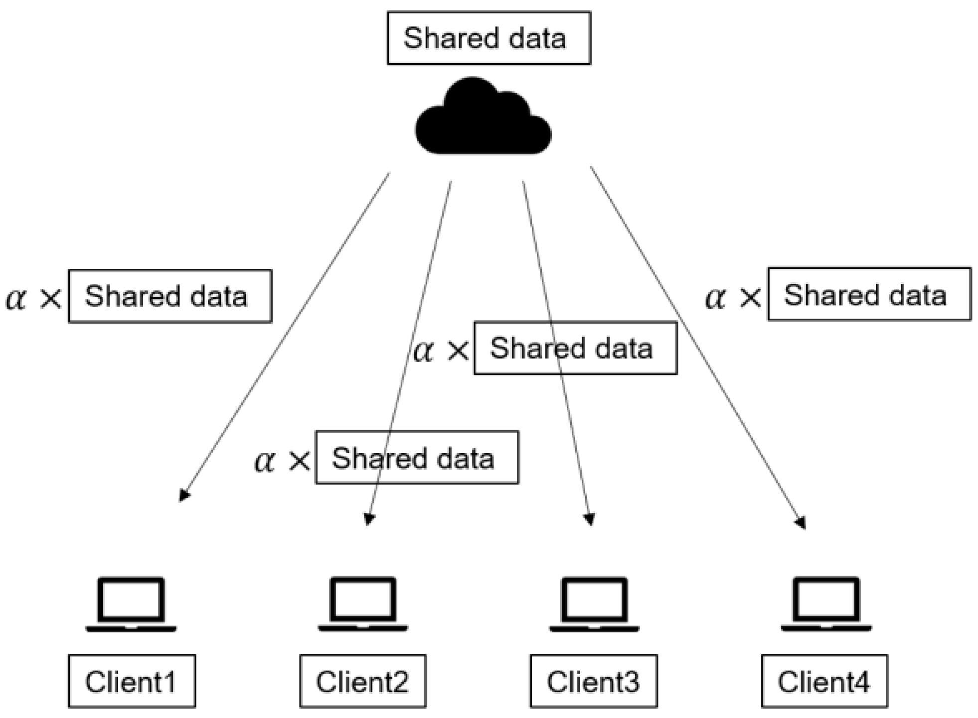 Applied Sciences | Free Full-Text | FedRDS: Federated Learning on Non-IID Data via ...