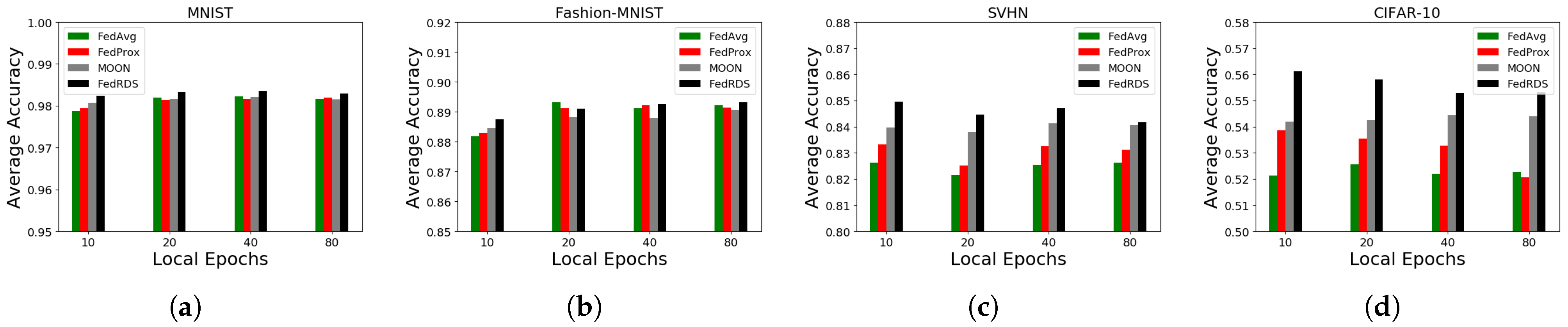 Applied Sciences | Free Full-Text | FedRDS: Federated Learning on Non ...