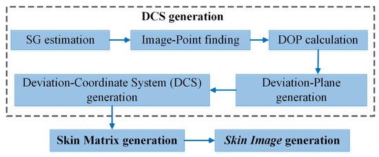 Skin Imaging: A Digital Twin for Geometric Deviations on Manufactured ...