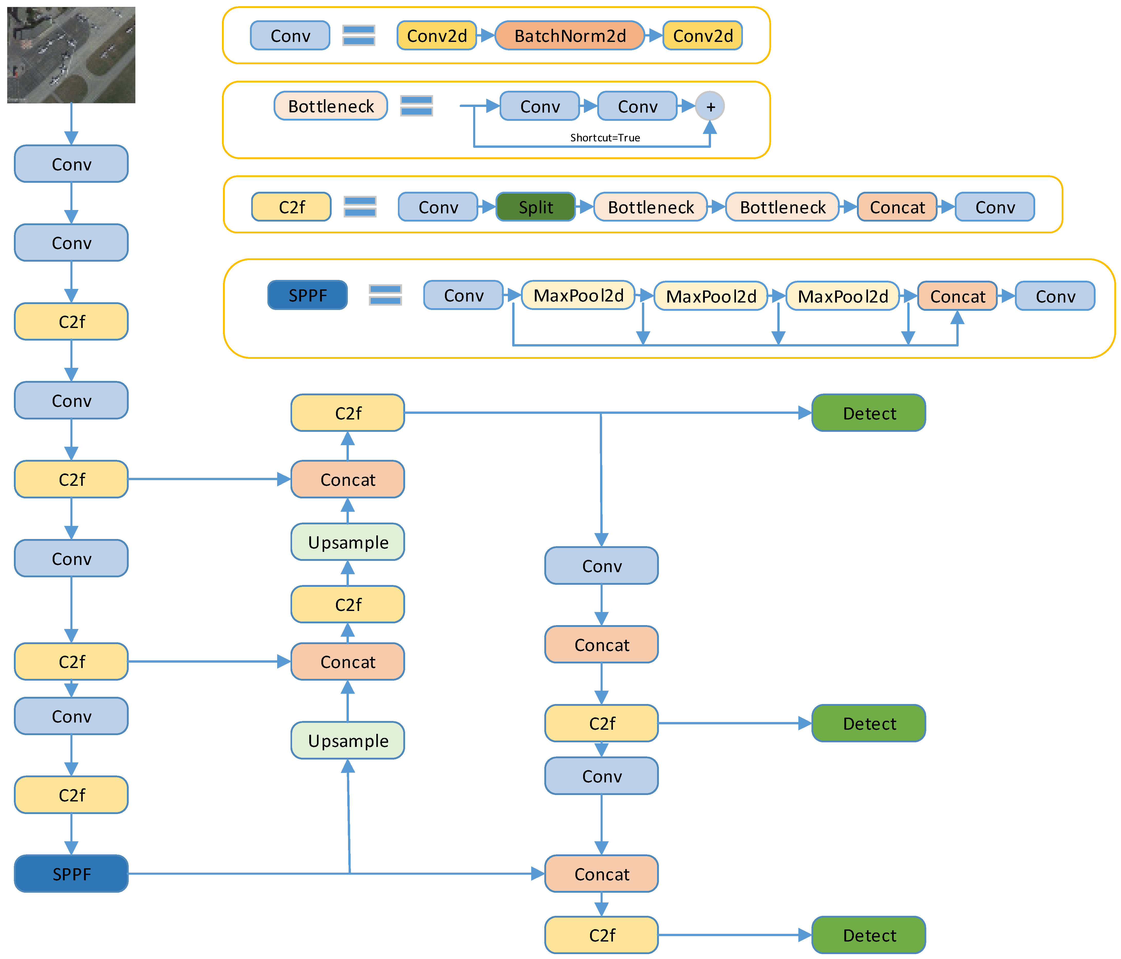 YOLO-SE: Improved YOLOv8 for Remote Sensing Object Detection and Recognition