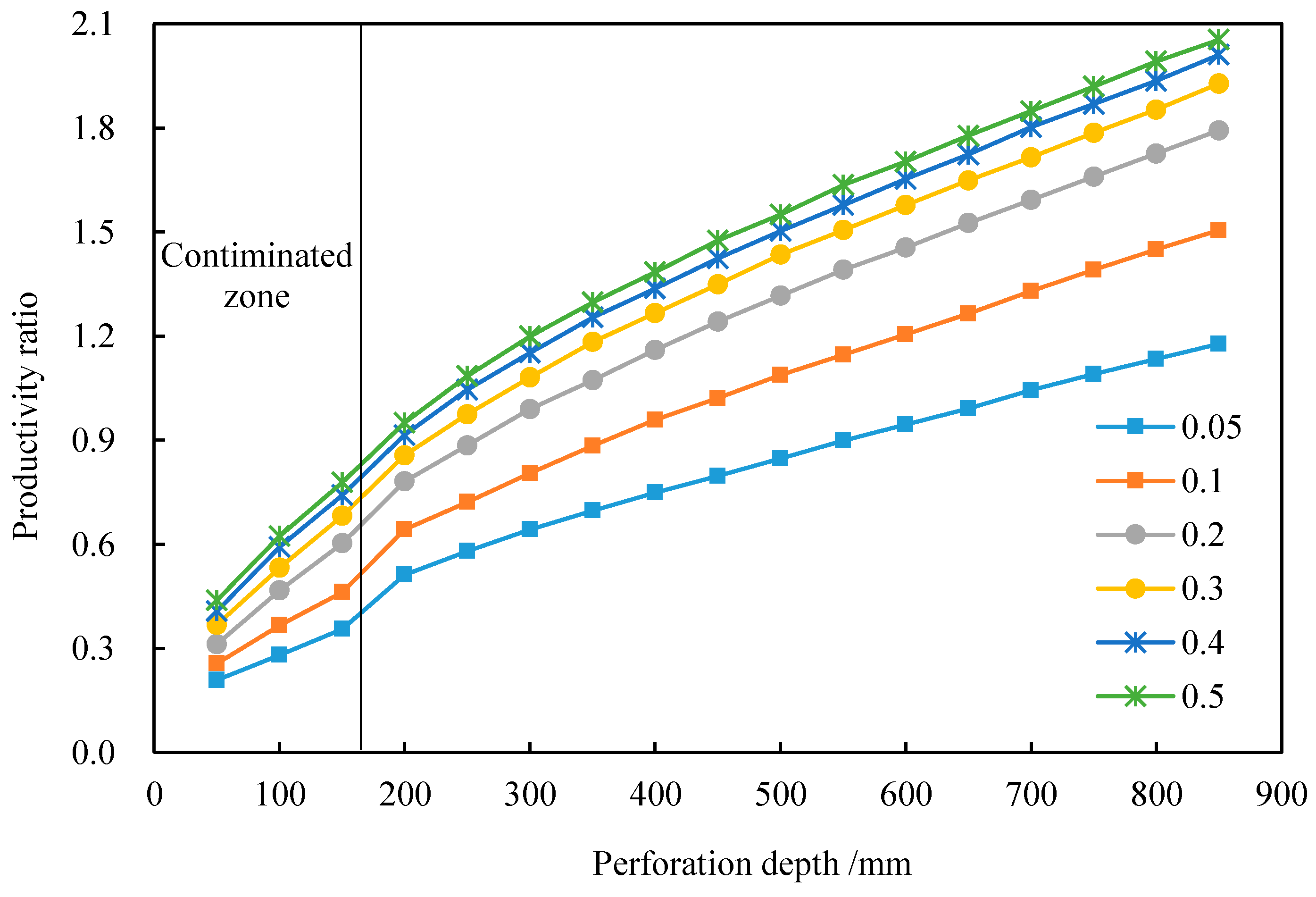 Prediction of the Productivity Ratio of Perforated Wells Using Least Squares Support Vector ...