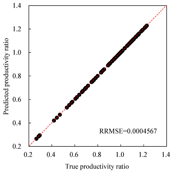 Prediction of the Productivity Ratio of Perforated Wells Using Least Squares Support Vector ...