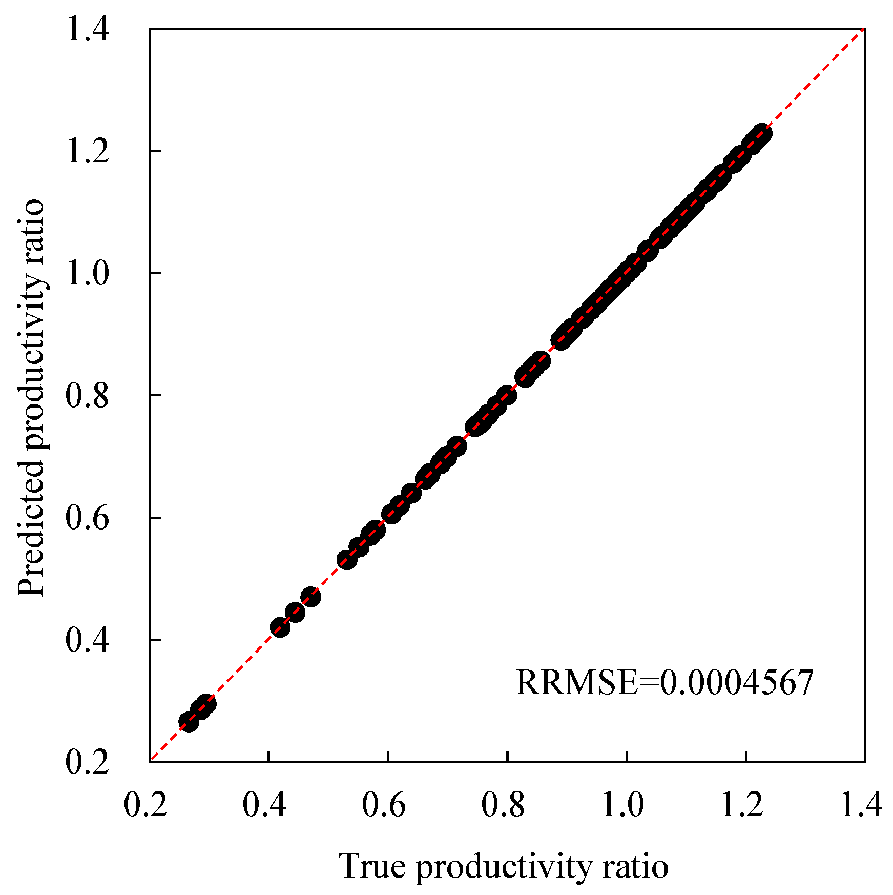 Prediction of the Productivity Ratio of Perforated Wells Using Least Squares Support Vector ...