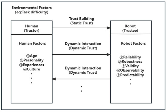 Complexity-Driven Trust Dynamics in Human–Robot Interactions: Insights ...