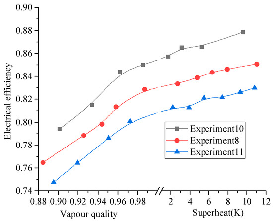 Modeling And Experimental Verification Of The Electrical Efficiency For Variable Frequency