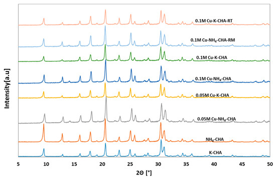 Conversion of NOx over Aluminosilicate Cu-CHA Zeolite Catalysts ...