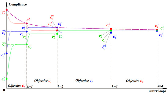 Applied Sciences | Free Full-Text | Bisection Constraint Method for Multiple-Loading Conditions ...