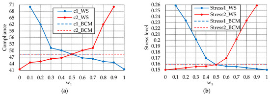 Applied Sciences | Free Full-Text | Bisection Constraint Method for Multiple-Loading Conditions ...