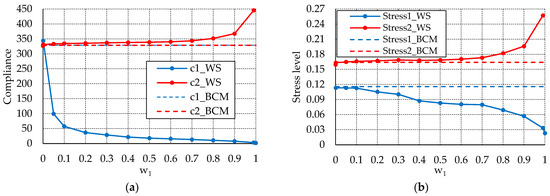 Applied Sciences | Free Full-Text | Bisection Constraint Method for Multiple-Loading Conditions ...