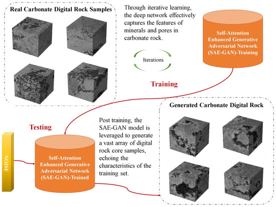 3D Carbonate Digital Rock Reconstruction by Self-Attention Network and ...