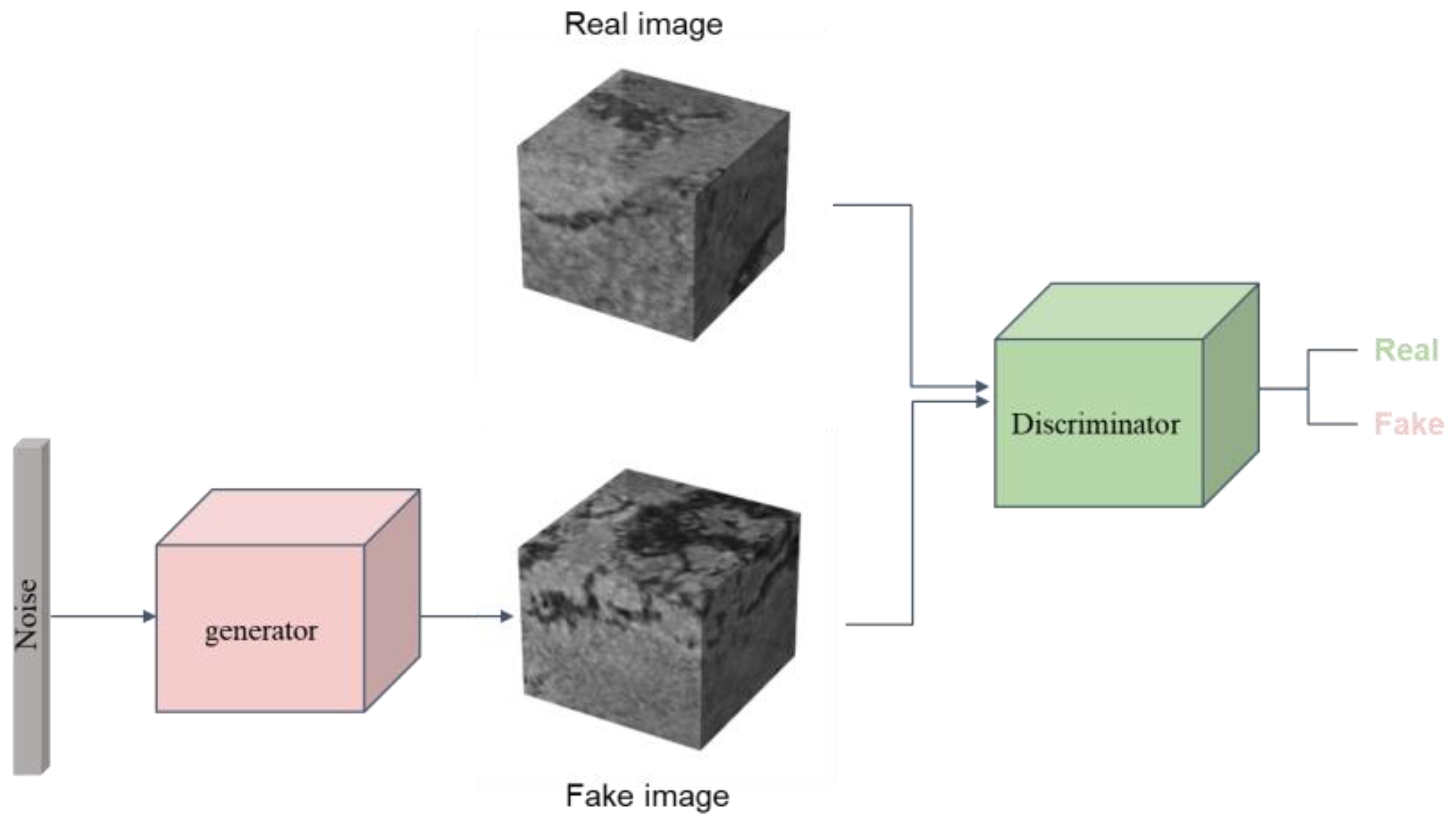 3D Carbonate Digital Rock Reconstruction by Self-Attention Network and GAN Structure