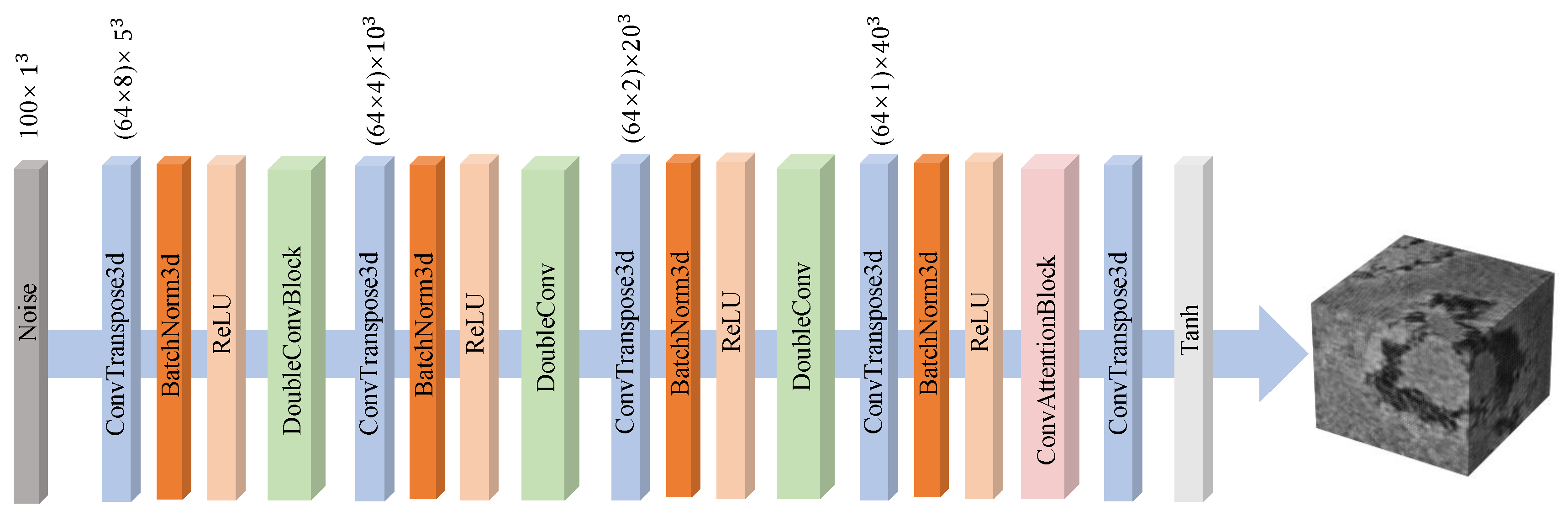 3D Carbonate Digital Rock Reconstruction by Self-Attention Network and GAN Structure