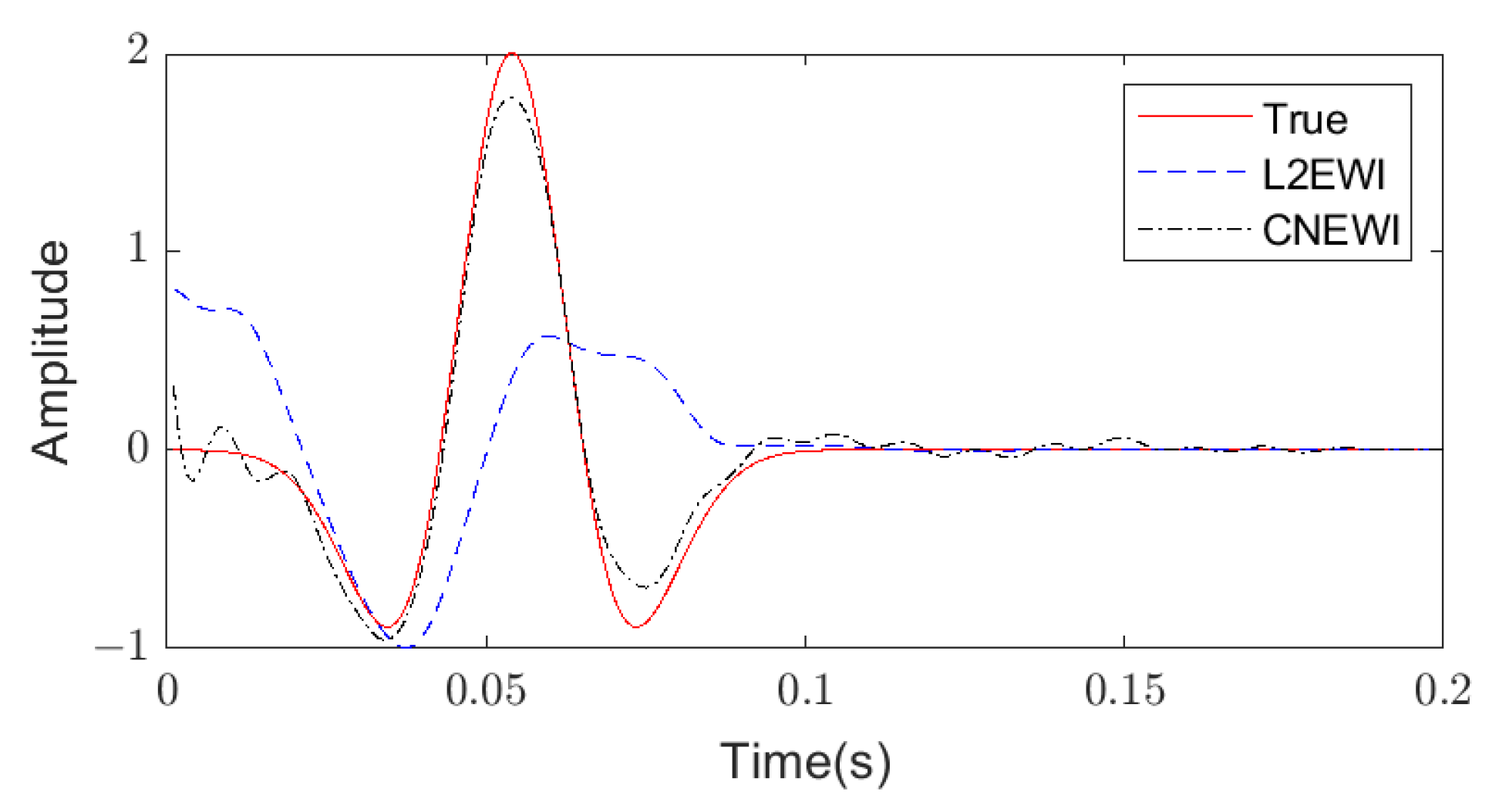 Robust Elastic Full Waveform Inversion Based On Normalized Cross Correlation Source Wavelet